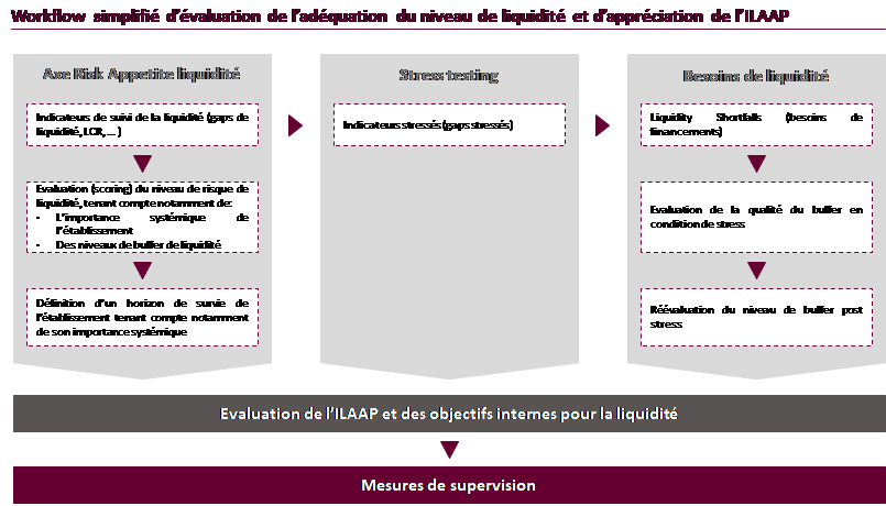 ICAAP et ILAAP : quelles attentes de la BCE pour les prochaines années