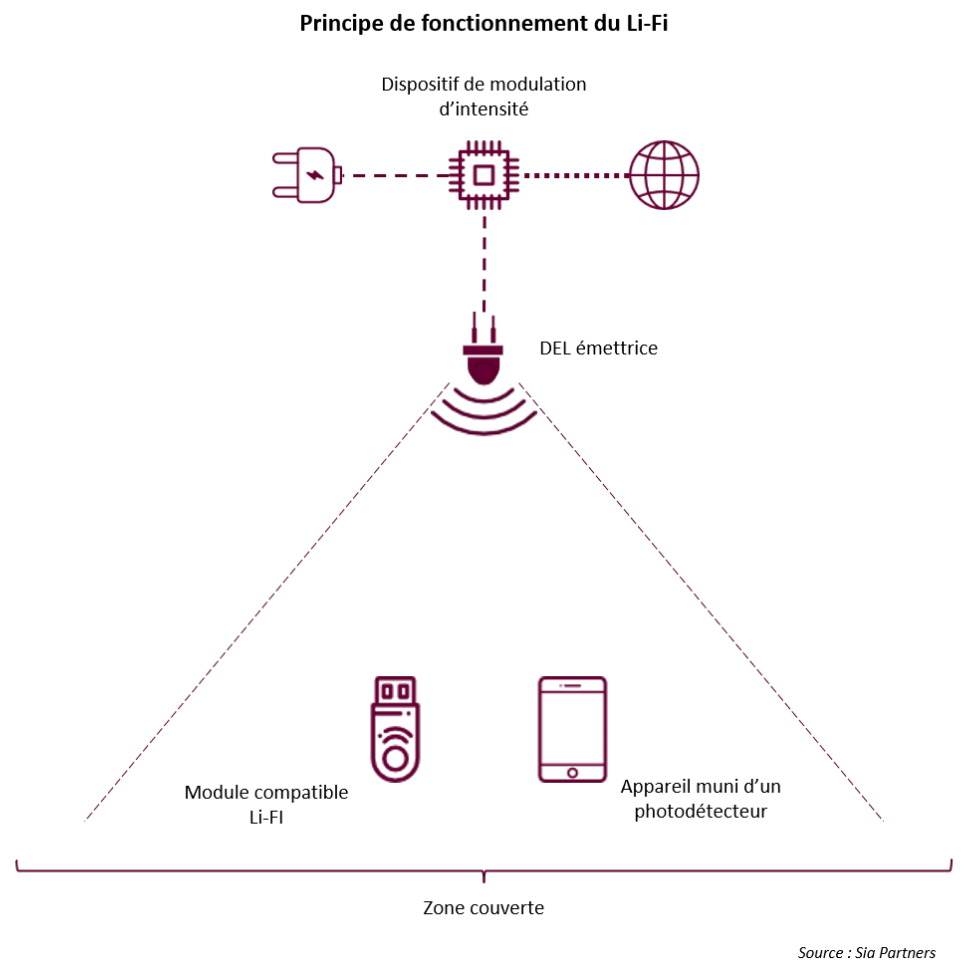 Le Li-Fi : de la lumière à la data