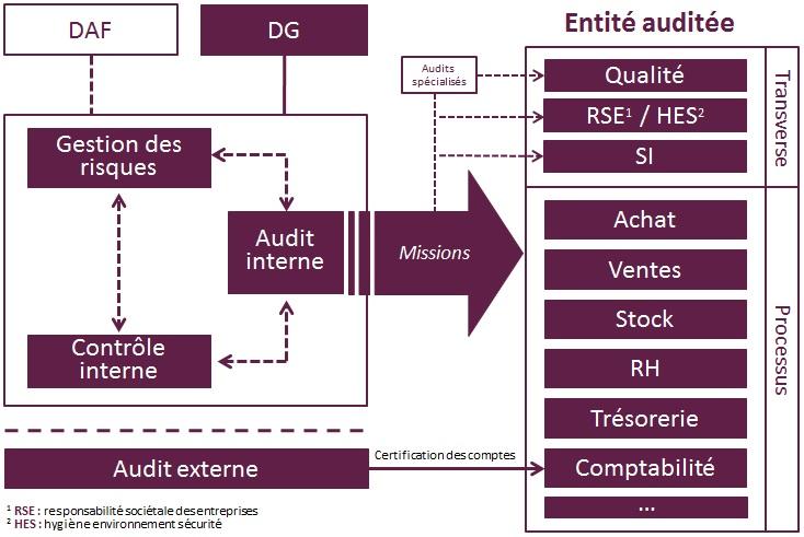 Quelle stratégie pour l’audit interne