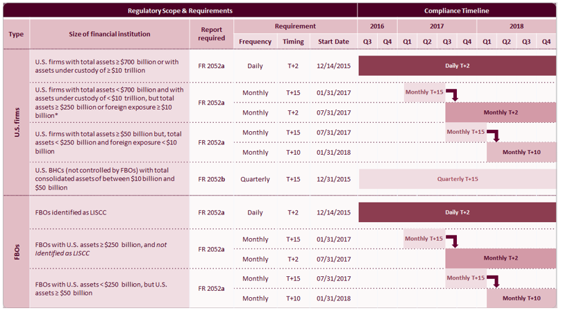 Update on 5G Liquidity Reporting Requirements and Framework