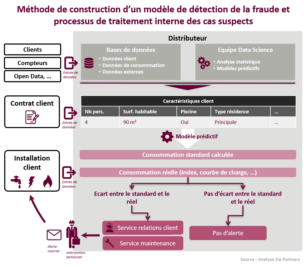 Détection de la fraude : un sujet ancien revisité par le Big Data