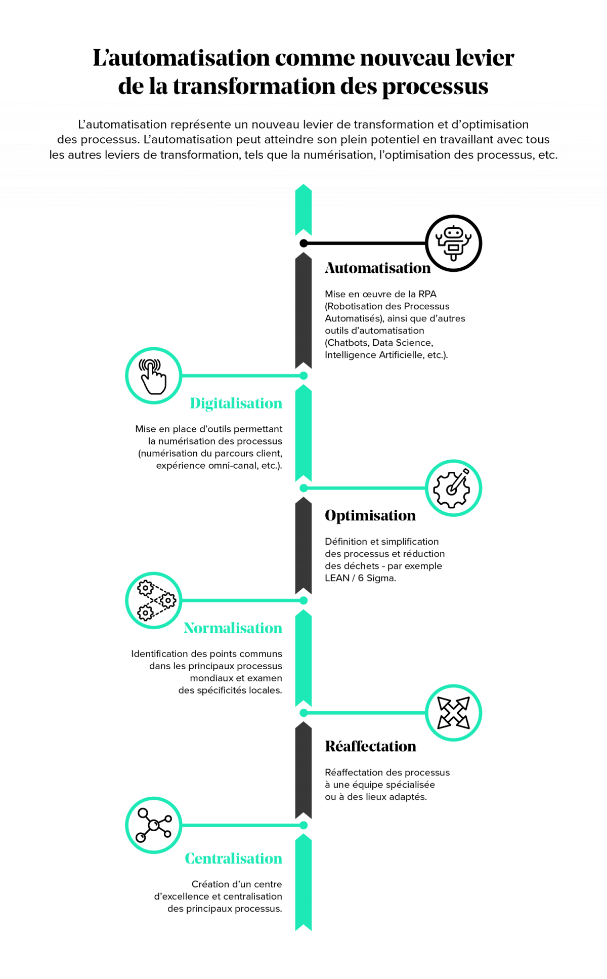 Automatisation des processus