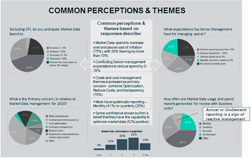 Market Data Survey Insights