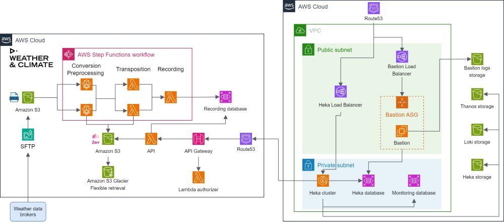 SP Energy Networks – Energy Platform